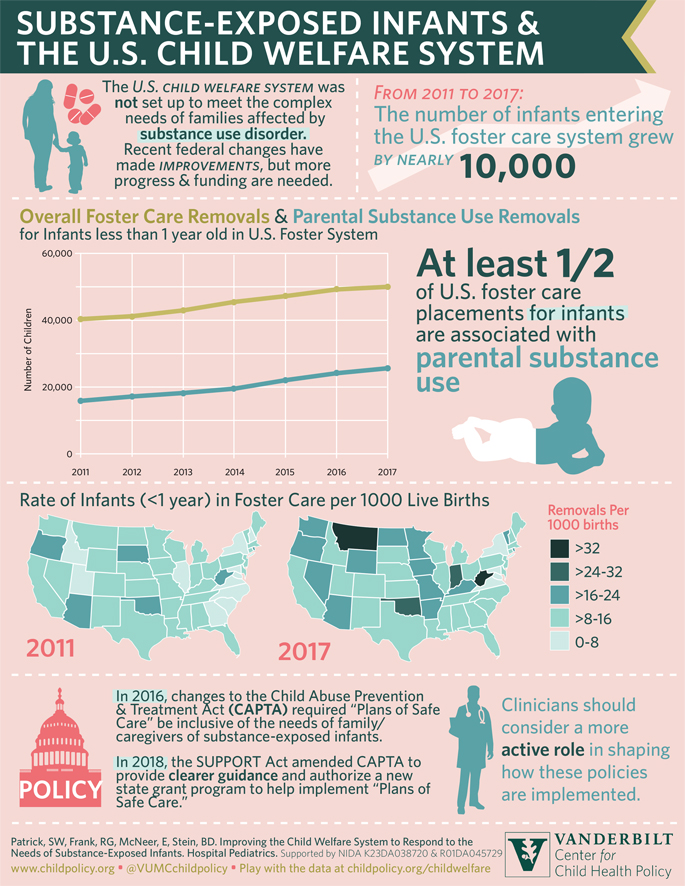 Parental substance use linked to increase in infants in foster care ...