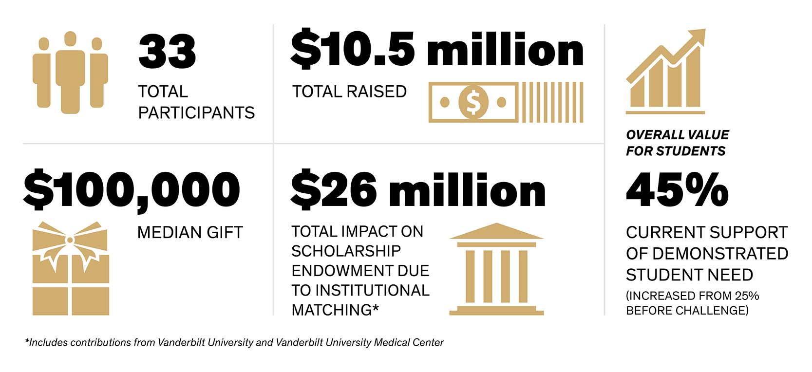 Giving in Action: Dean’s Scholarship Challenge Exceeds its Goal at $26 ...