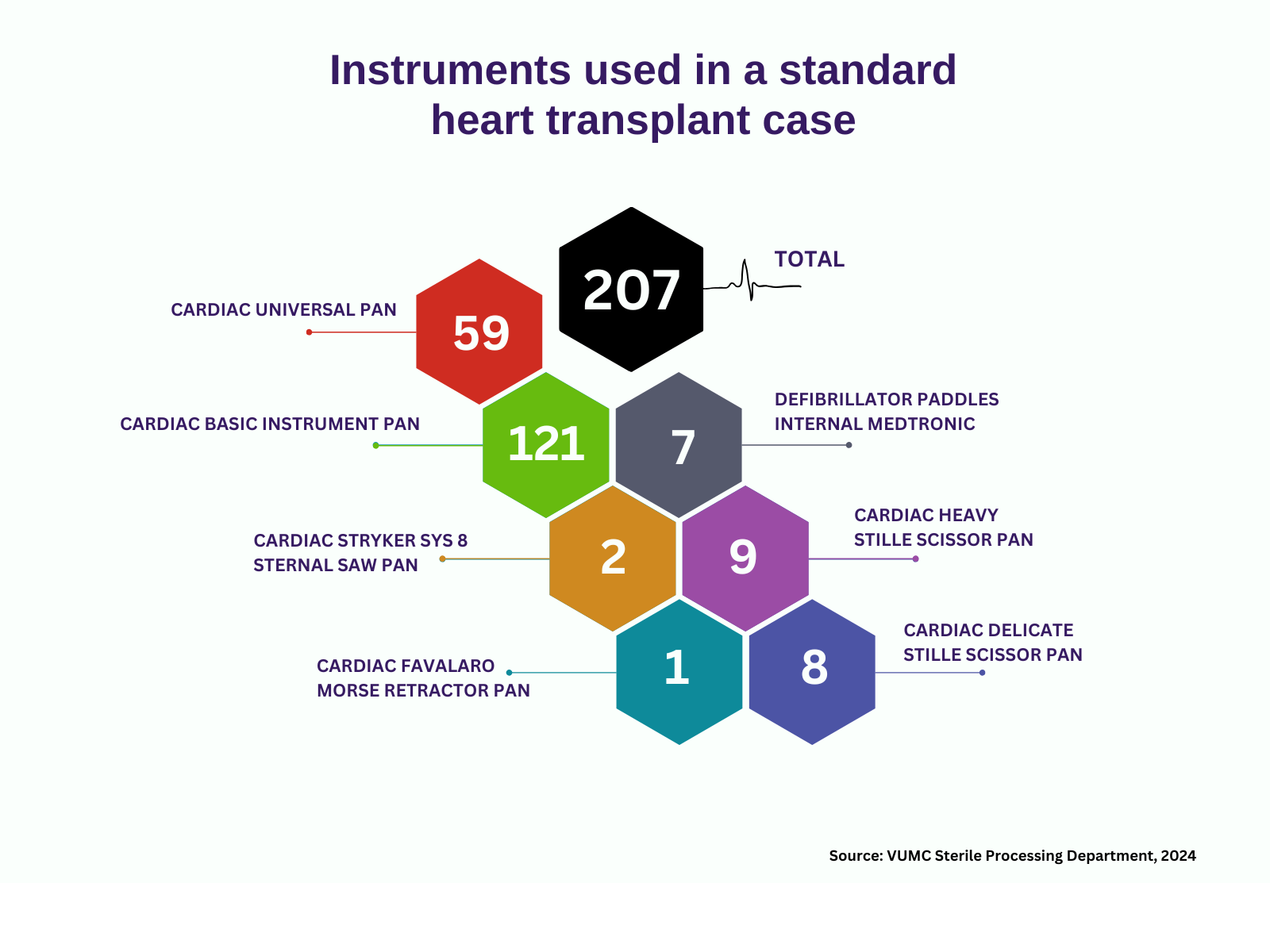How many surgical instruments are used to set the 2024 heart transplant ...