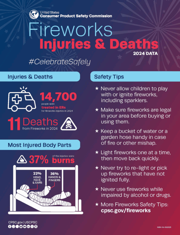 Fireworks and sparklers are lots of fun, but they can cause terrible ...